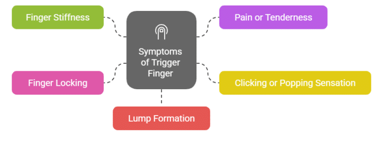 What is a trigger finger? Symptoms, Causes & Treatment
